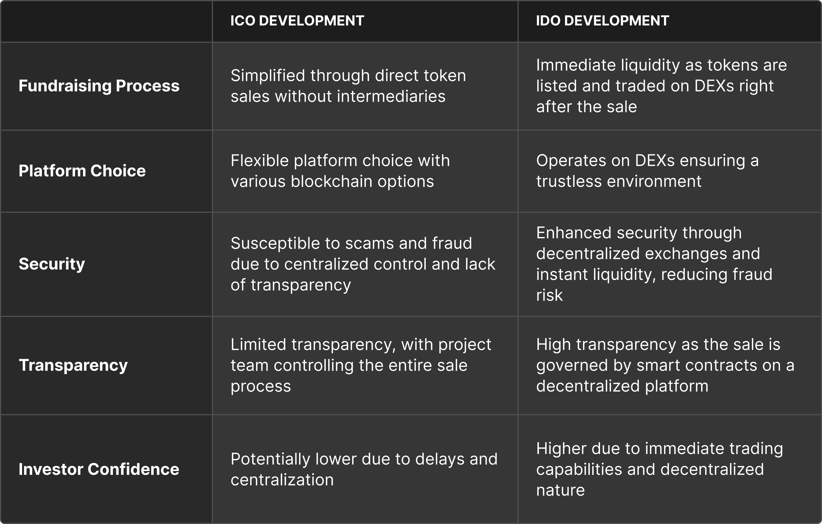 Essentials of IDO Development for Your Project